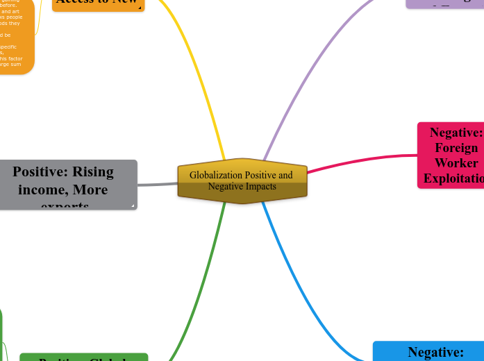 Globalization Positive and Negative Impact...- Mind Map